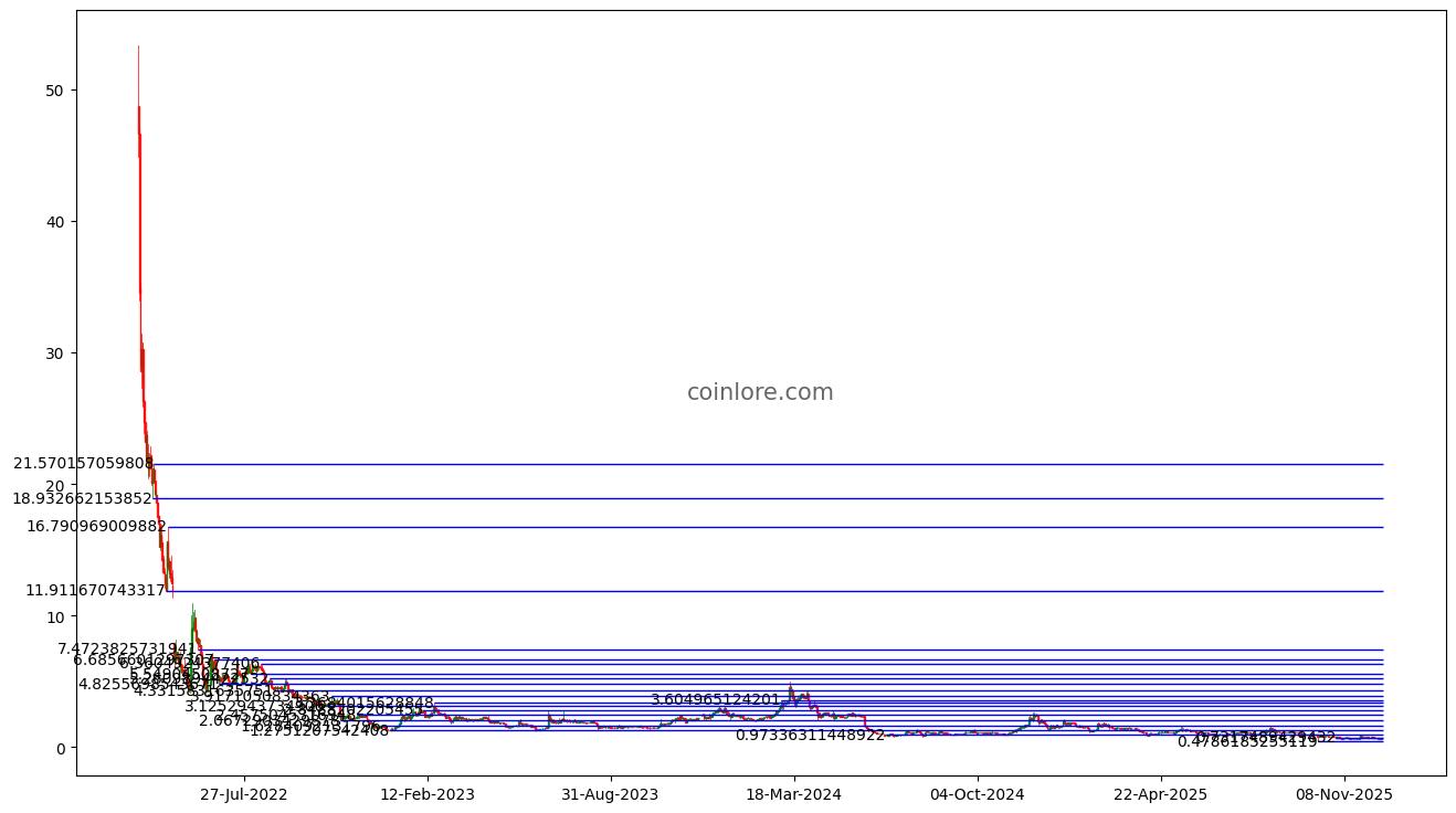 Waves Destek ve Direnç Seviyeleri