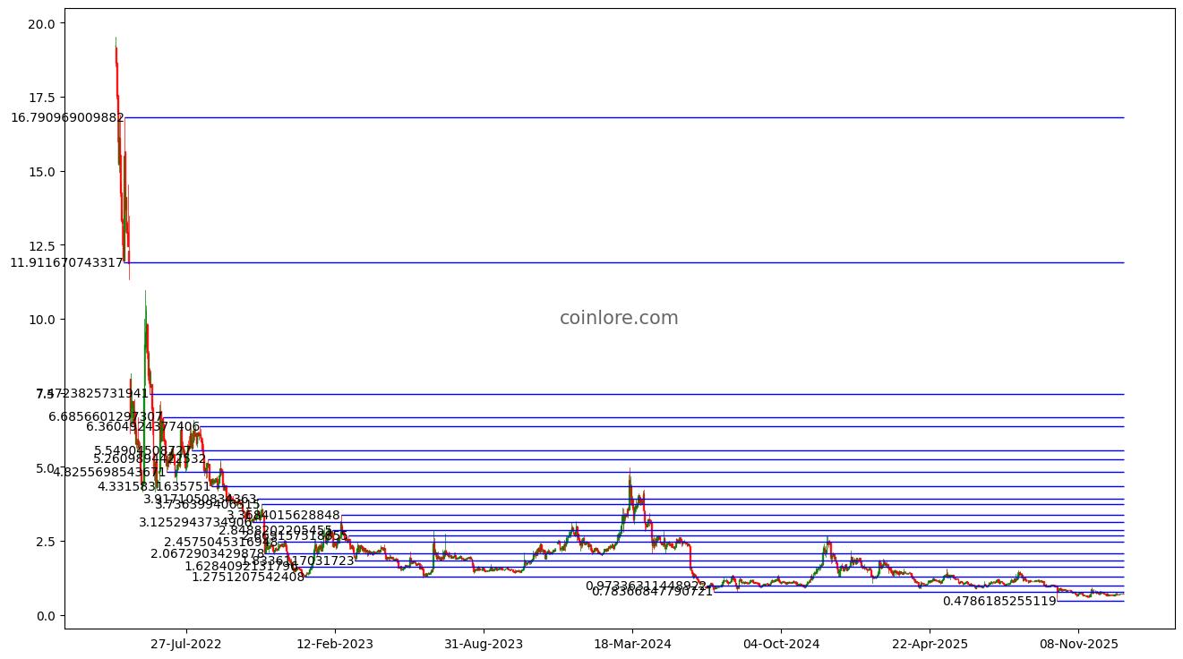 Waves Destek ve Direnç Seviyeleri