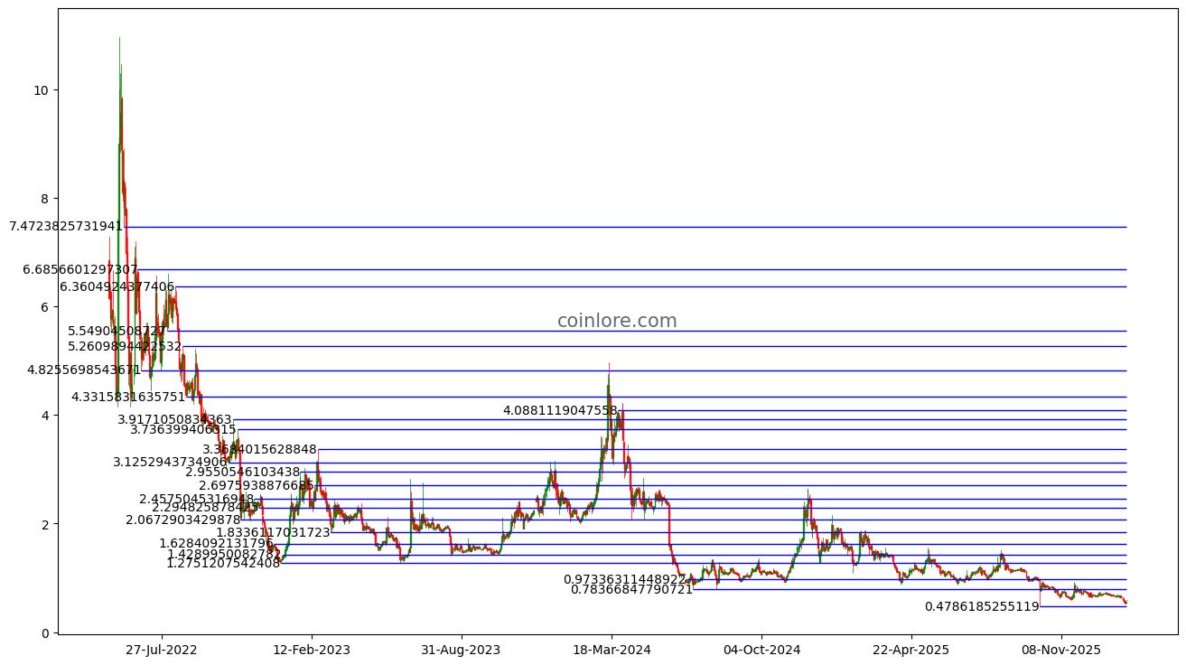 Waves уровни поддержки и сопротивления
