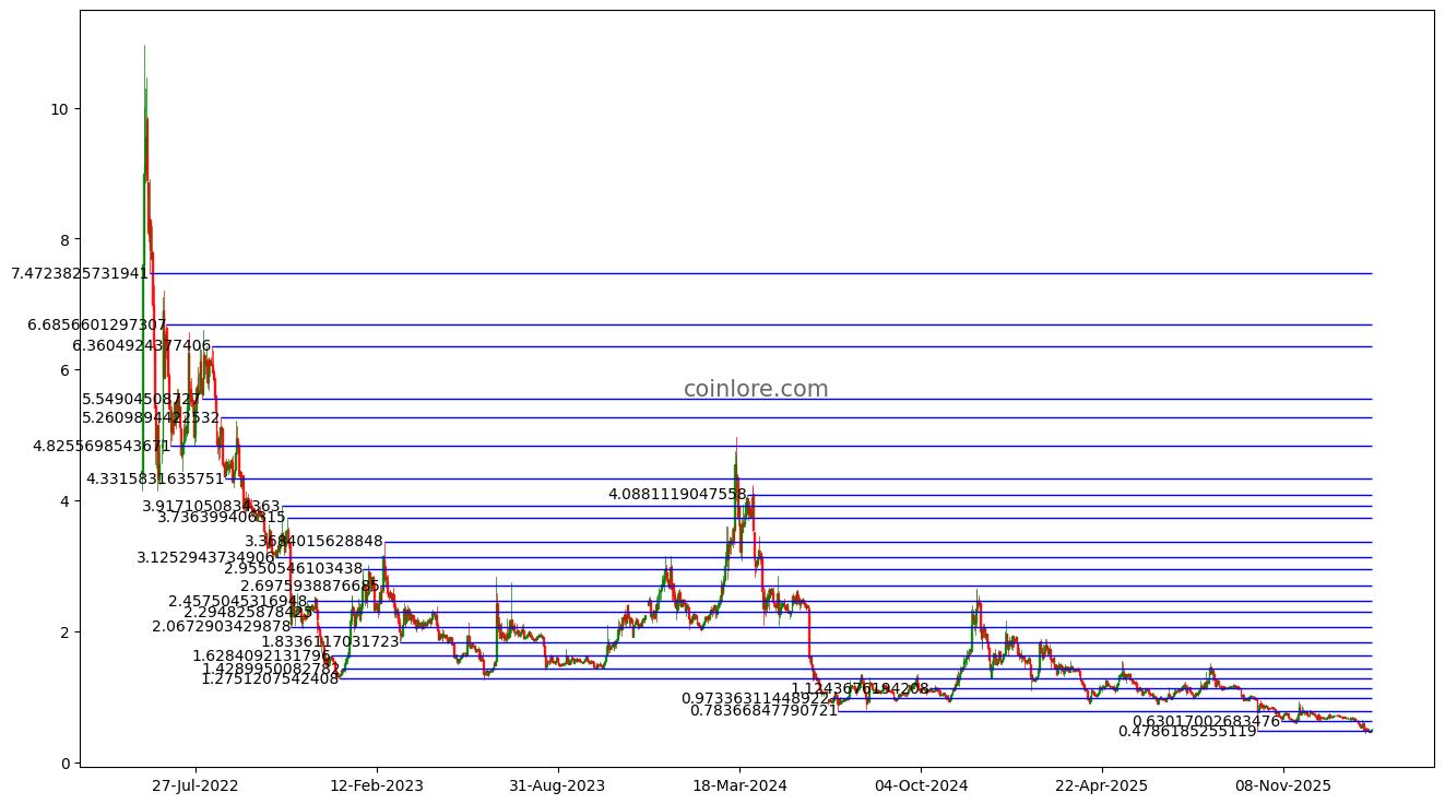 Waves уровни поддержки и сопротивления