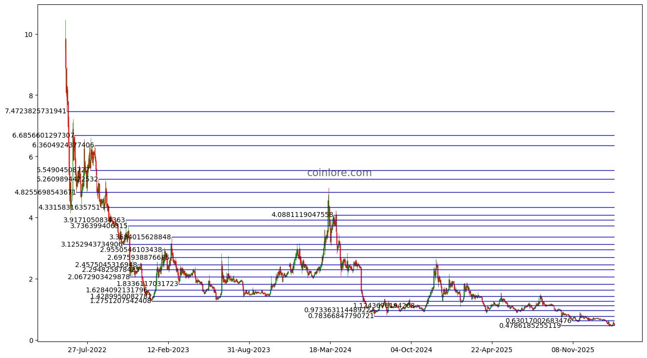 Waves уровни поддержки и сопротивления