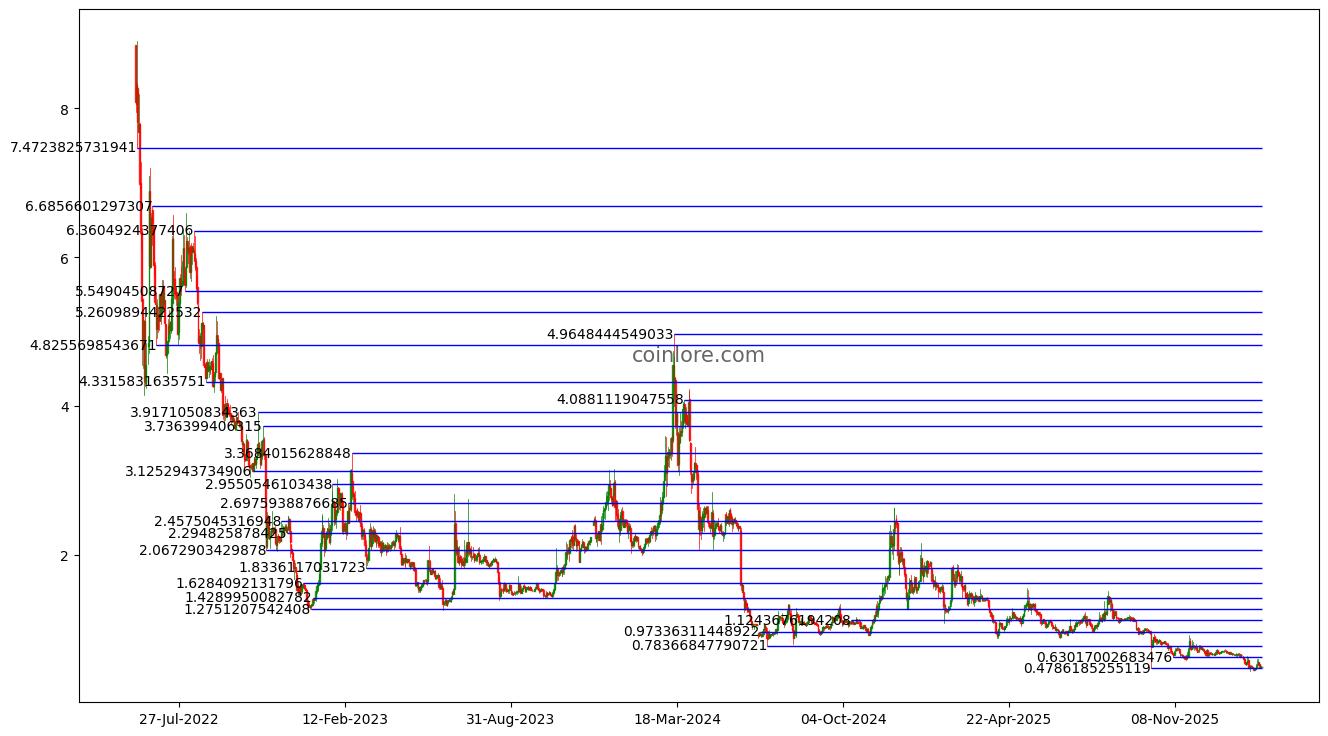 Waves уровни поддержки и сопротивления