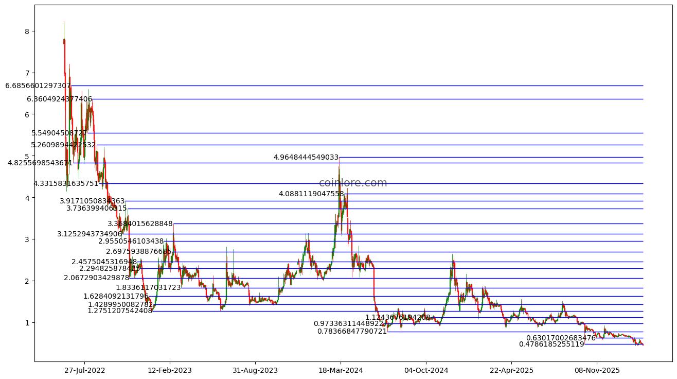 Waves уровни поддержки и сопротивления