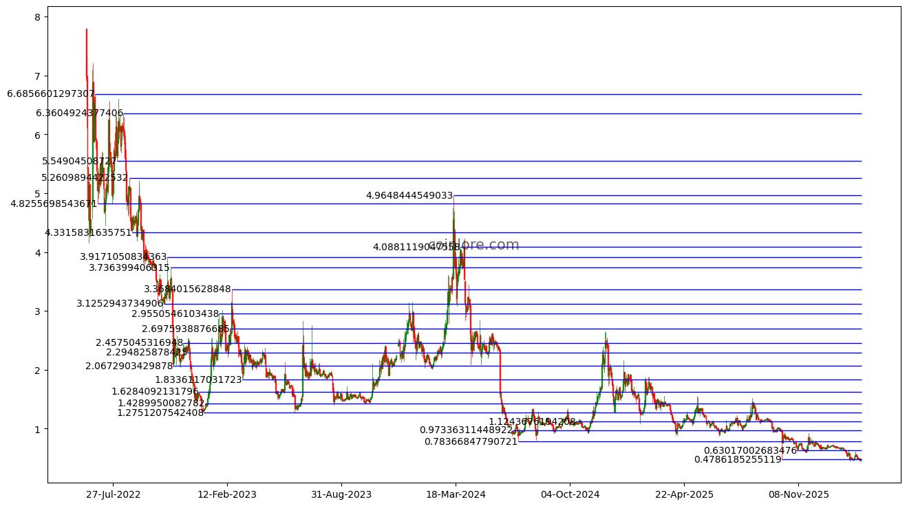 Waves уровни поддержки и сопротивления