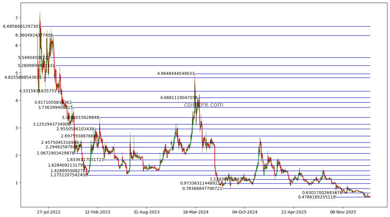 Waves уровни поддержки и сопротивления