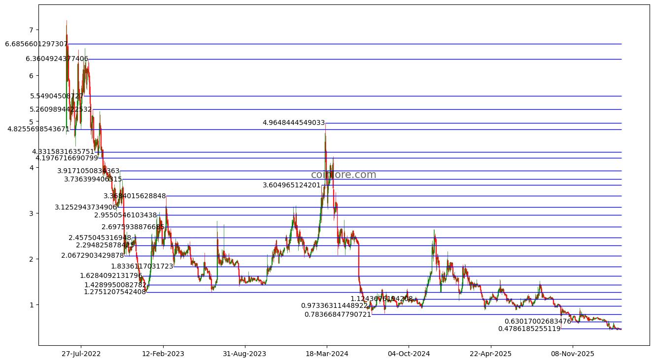 Waves уровни поддержки и сопротивления