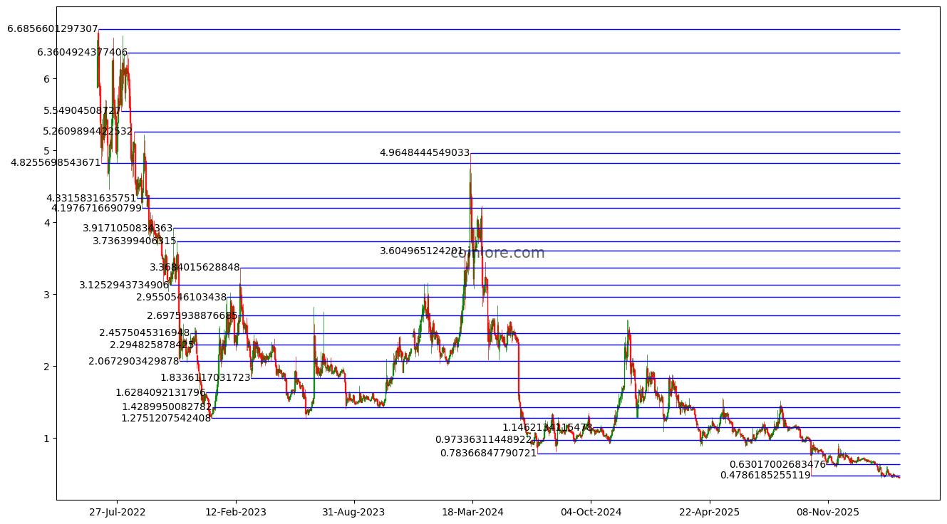 Waves уровни поддержки и сопротивления