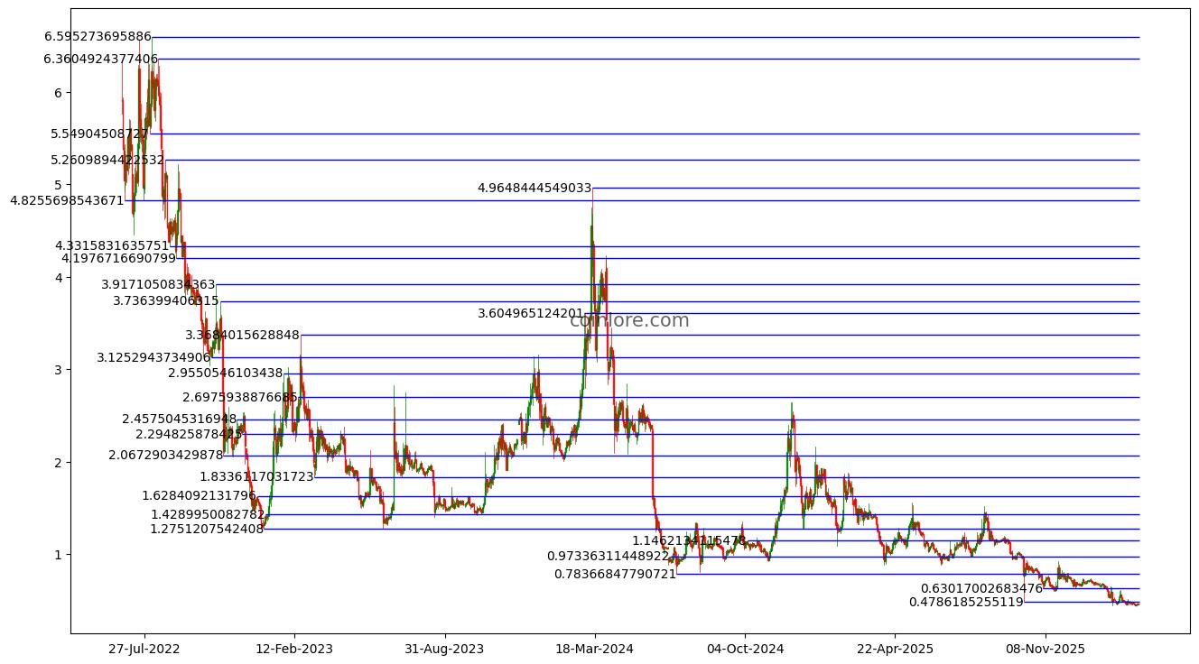 Waves уровни поддержки и сопротивления