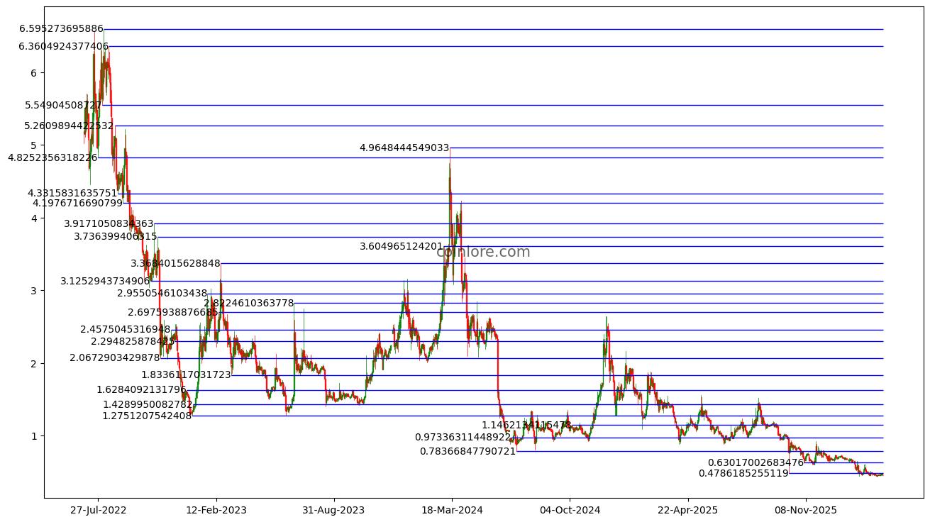 Waves уровни поддержки и сопротивления