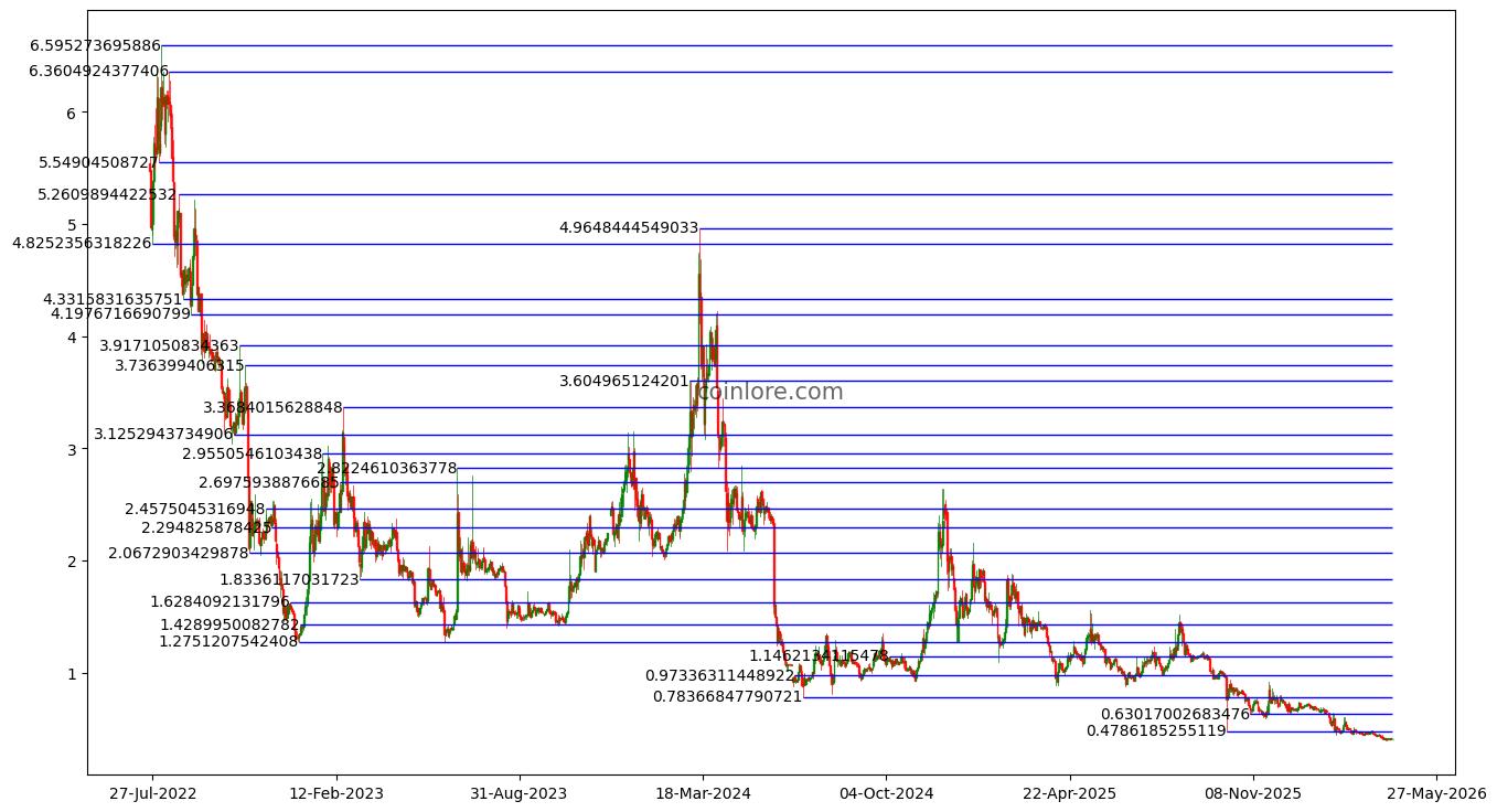 Waves уровни поддержки и сопротивления