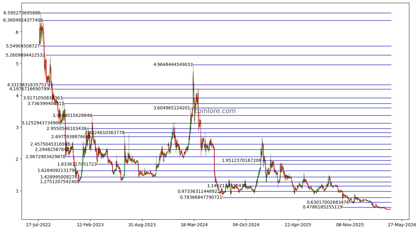 Waves уровни поддержки и сопротивления