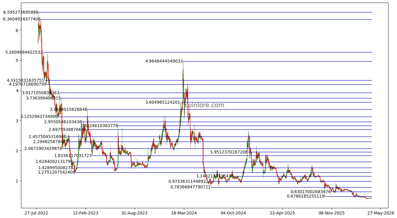 Waves уровни поддержки и сопротивления