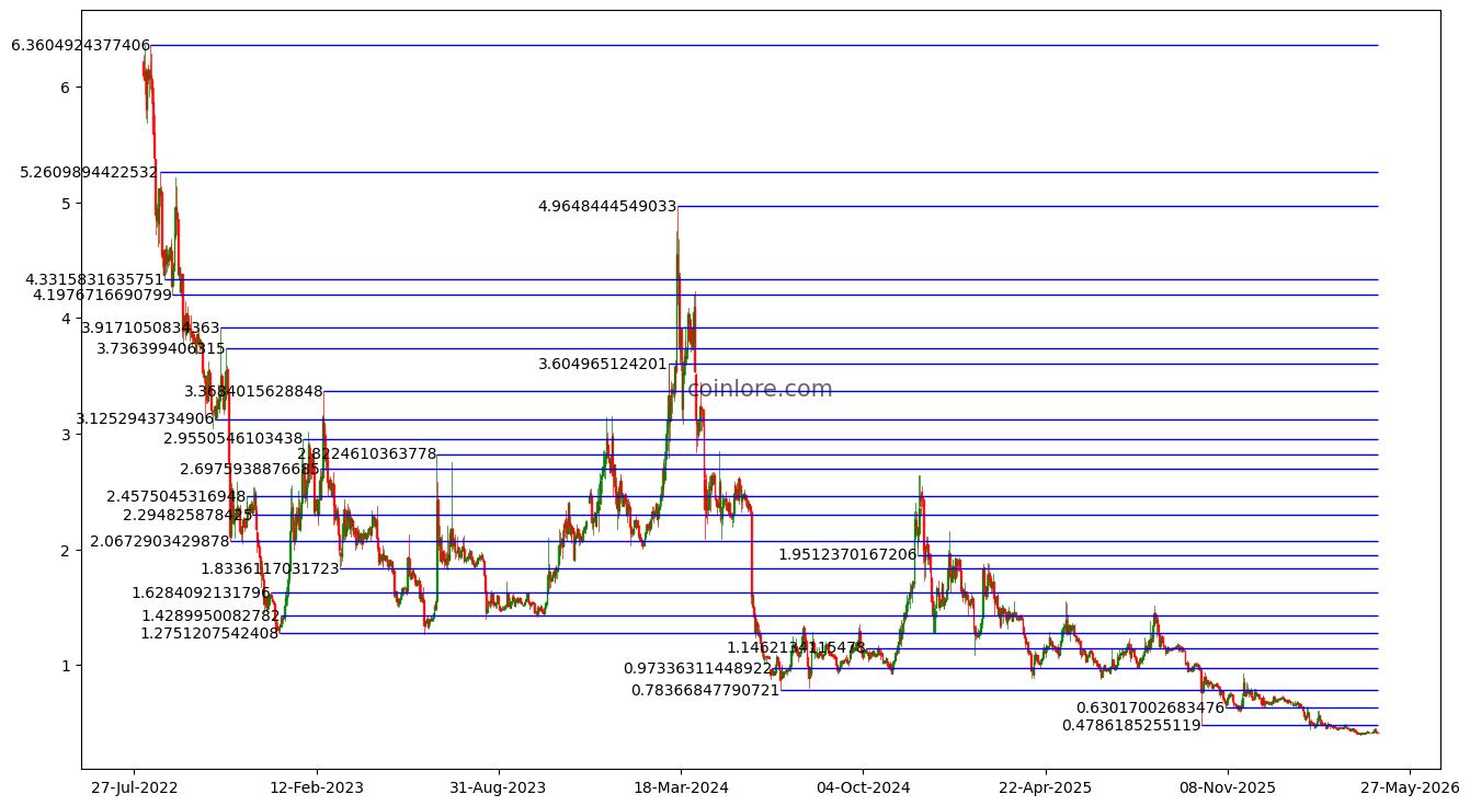 Waves уровни поддержки и сопротивления