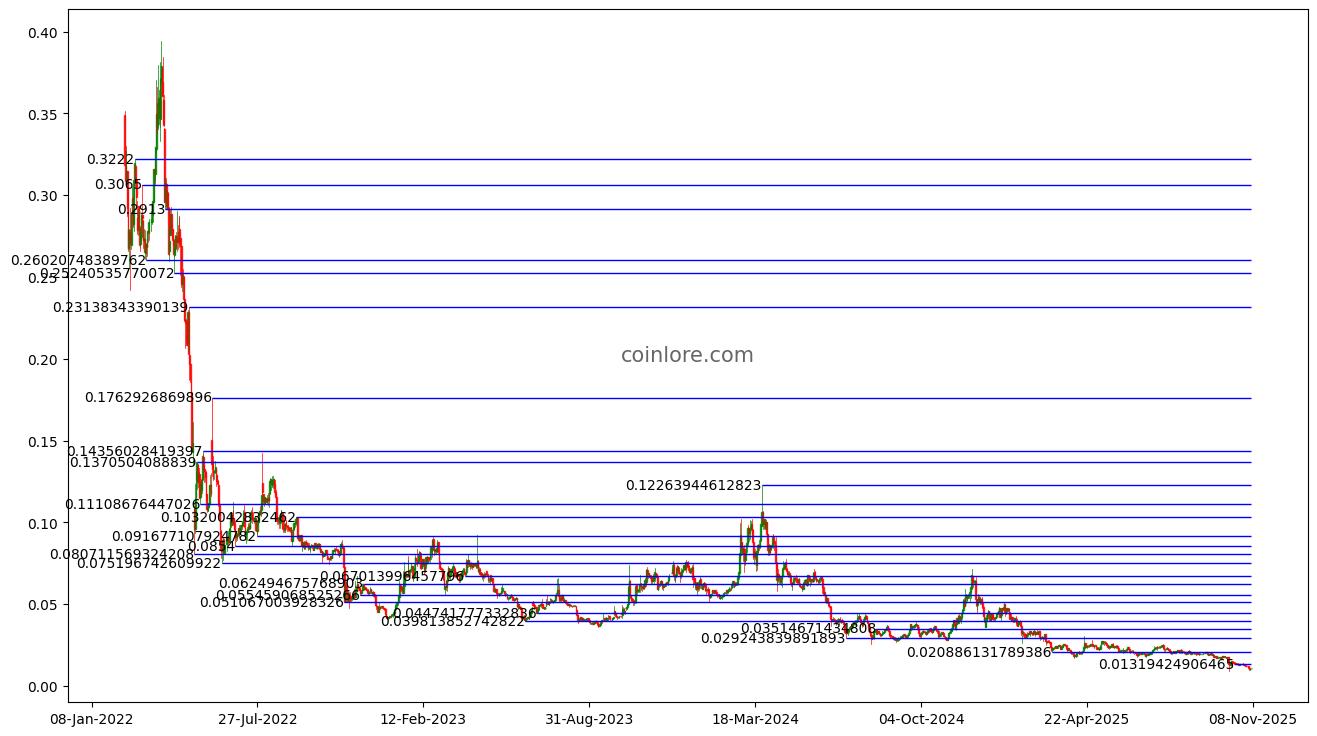 WAX Support and resistance levels