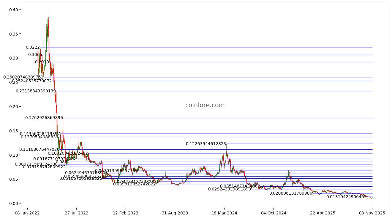 WAX Support- und Widerstandsniveaus