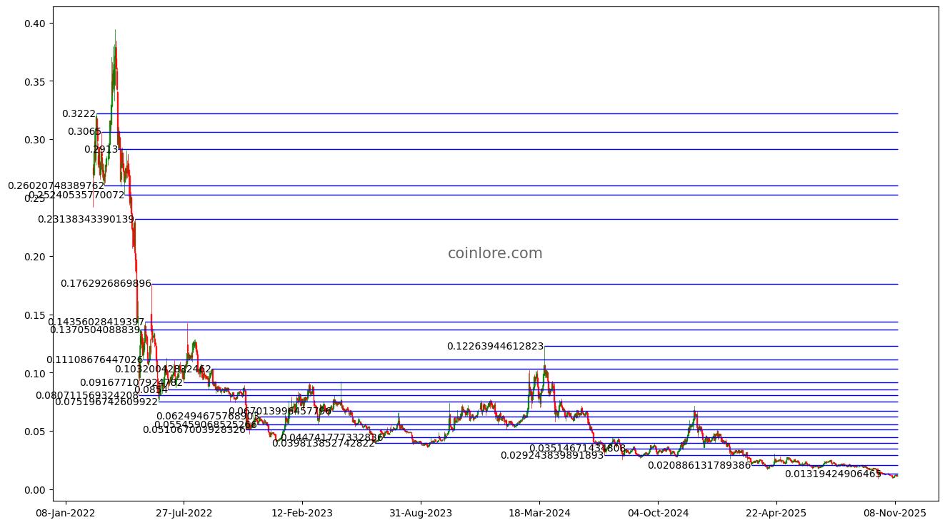 WAX Support and resistance levels