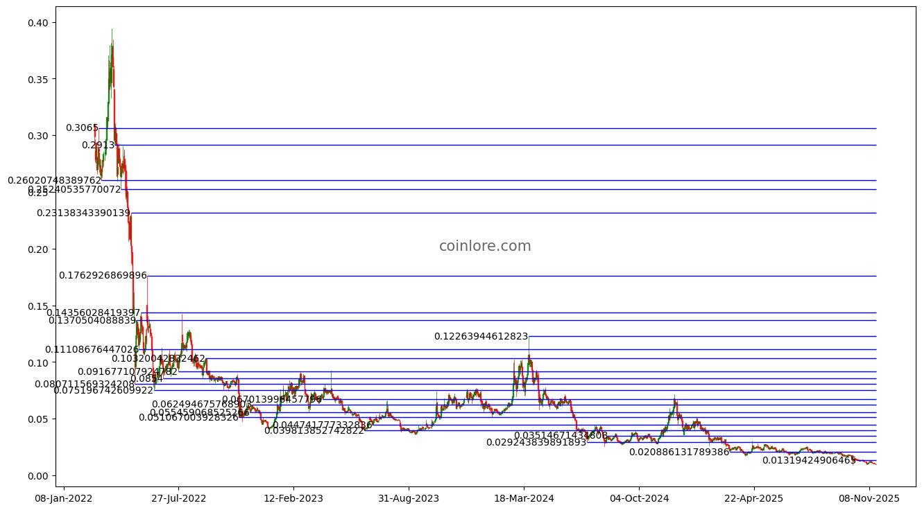 WAX Support and resistance levels