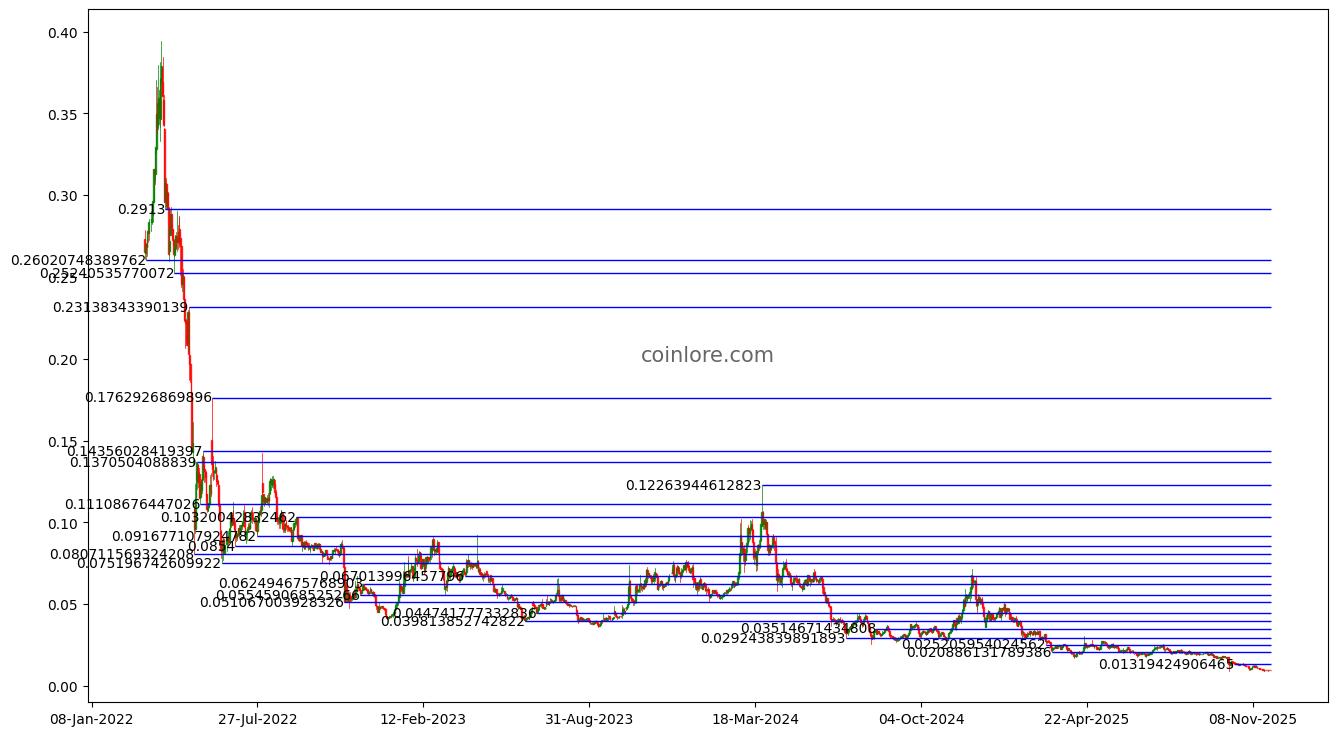 WAX Support and resistance levels