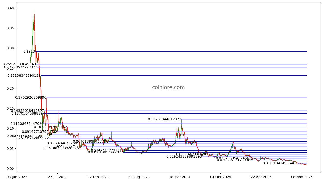 WAX Support and resistance levels