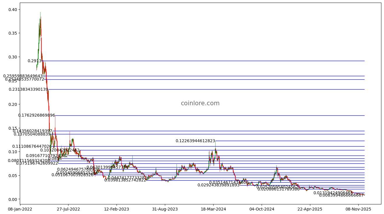 WAX Support and resistance levels