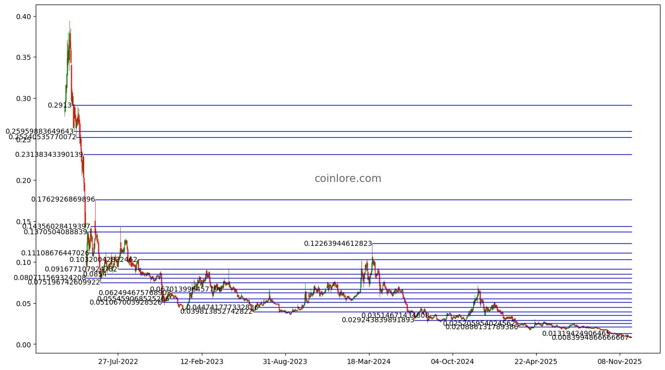 WAX Support- und Widerstandsniveaus