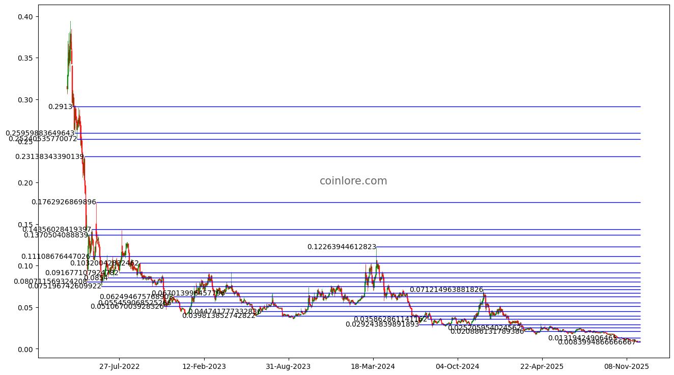 WAX Support and resistance levels