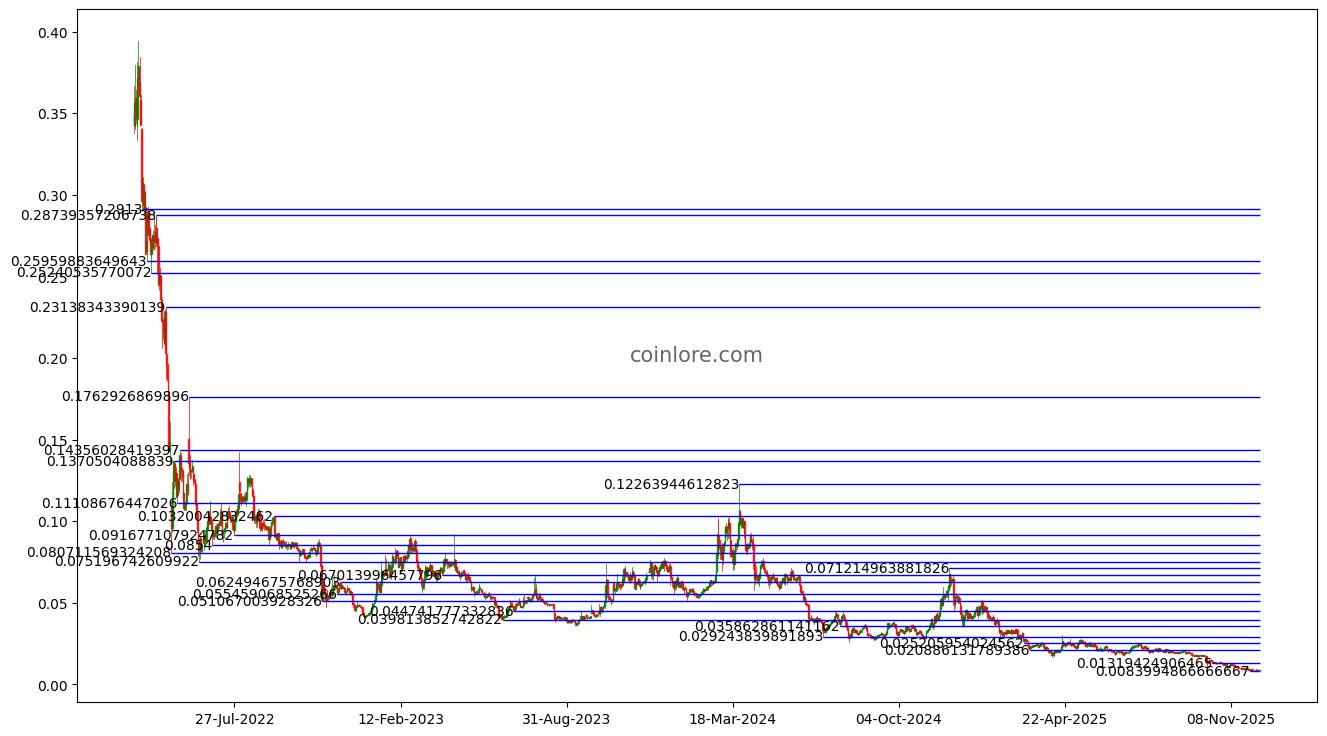 Niveles de soporte y de resistencia de WAX