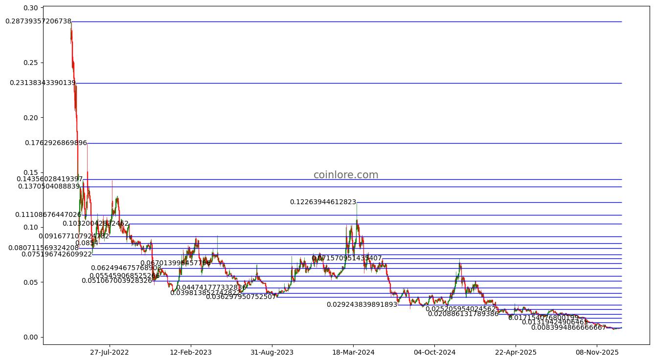 WAX уровни поддержки и сопротивления