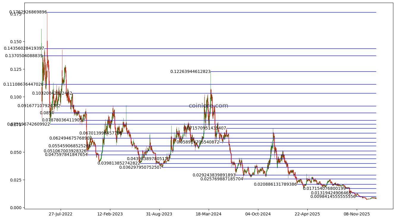 Niveles de soporte y de resistencia de WAX
