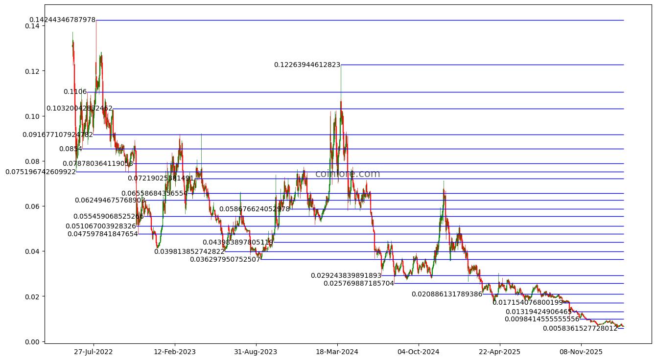 WAX Destek ve Direnç Seviyeleri