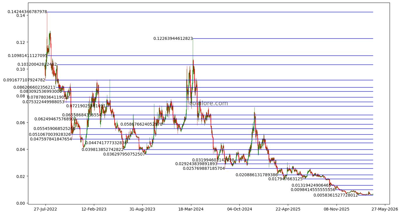 WAX уровни поддержки и сопротивления