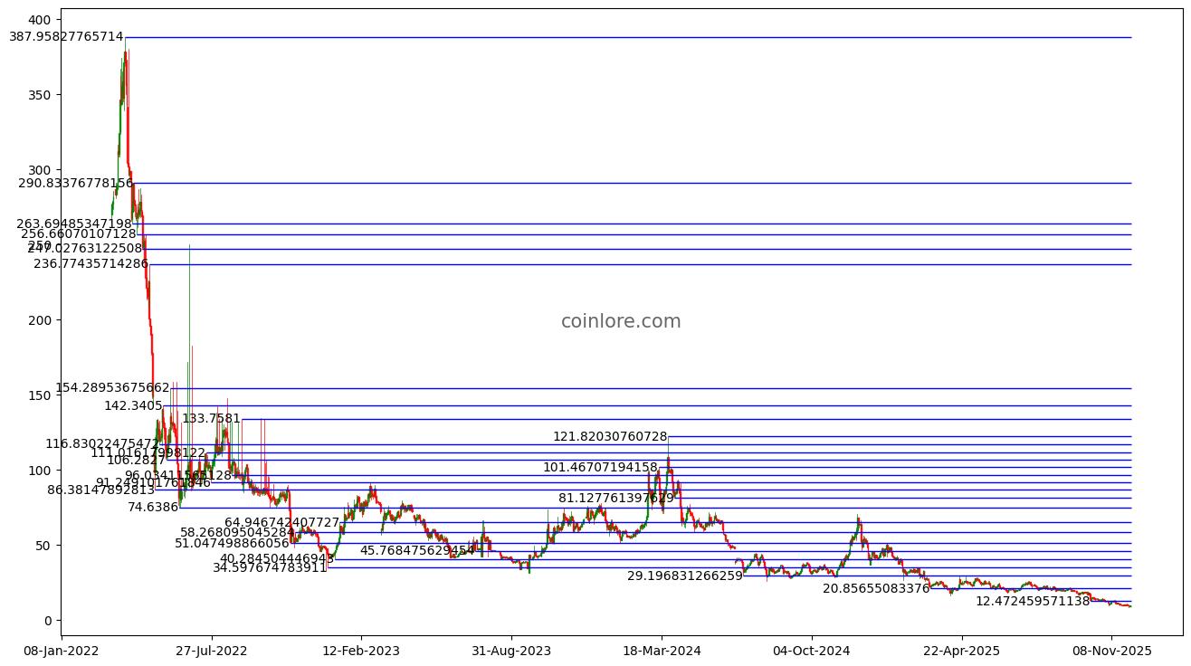 WAXE Support and resistance levels