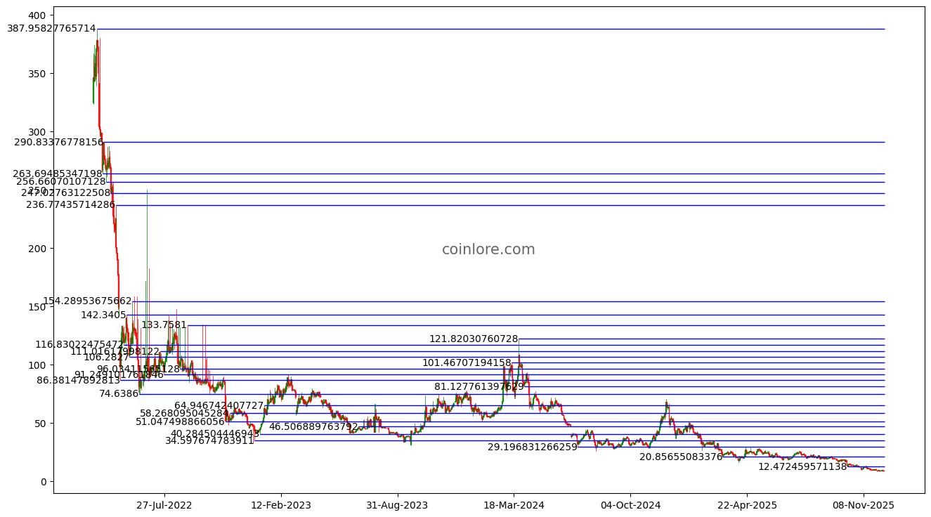 WAXE Support and resistance levels