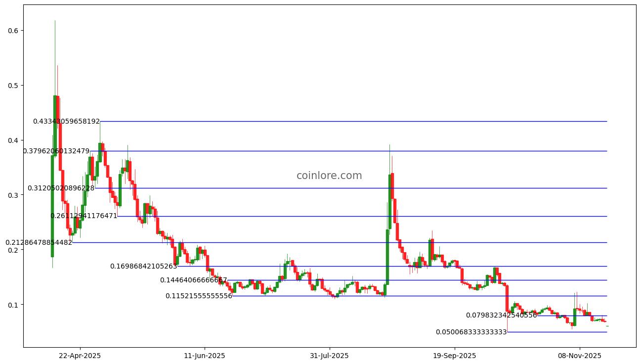 Wayfinder уровни поддержки и сопротивления