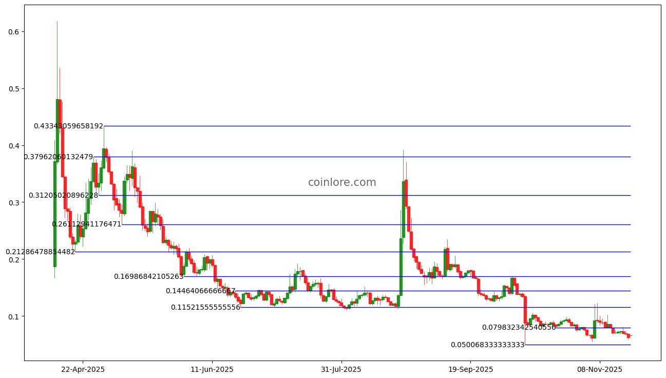 Wayfinder Support and resistance levels