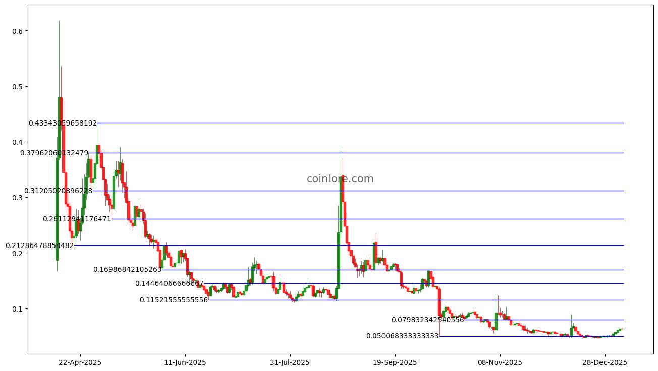 Wayfinder уровни поддержки и сопротивления