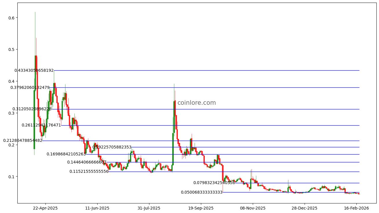 Wayfinder уровни поддержки и сопротивления