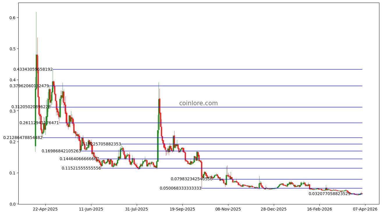 Wayfinder уровни поддержки и сопротивления