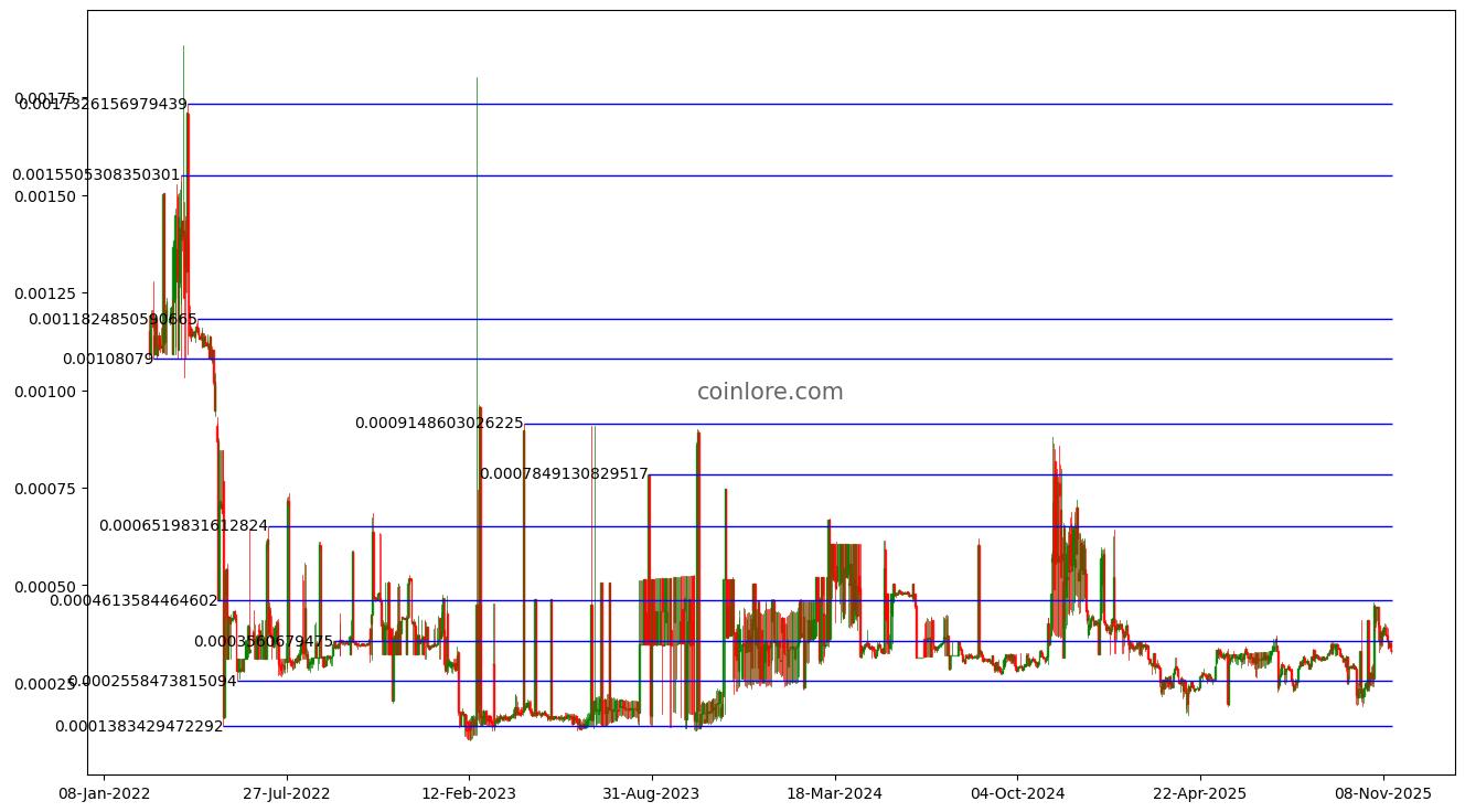 WayGuide Support and resistance levels