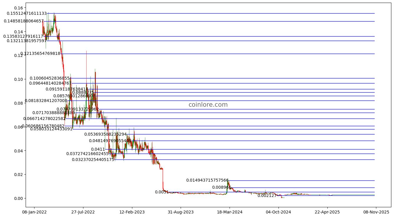 Niveles de soporte y de resistencia de WaykiChain