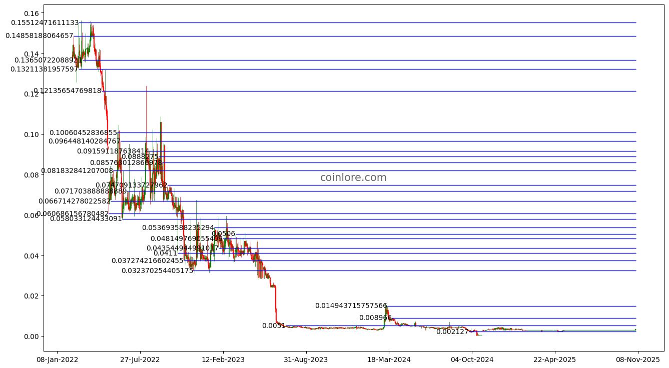 WaykiChain уровни поддержки и сопротивления