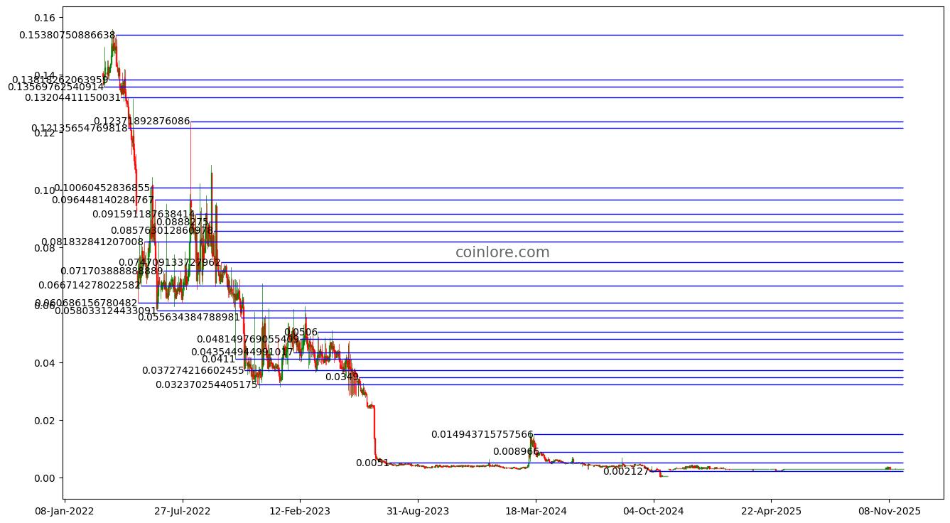 WaykiChain Support and resistance levels