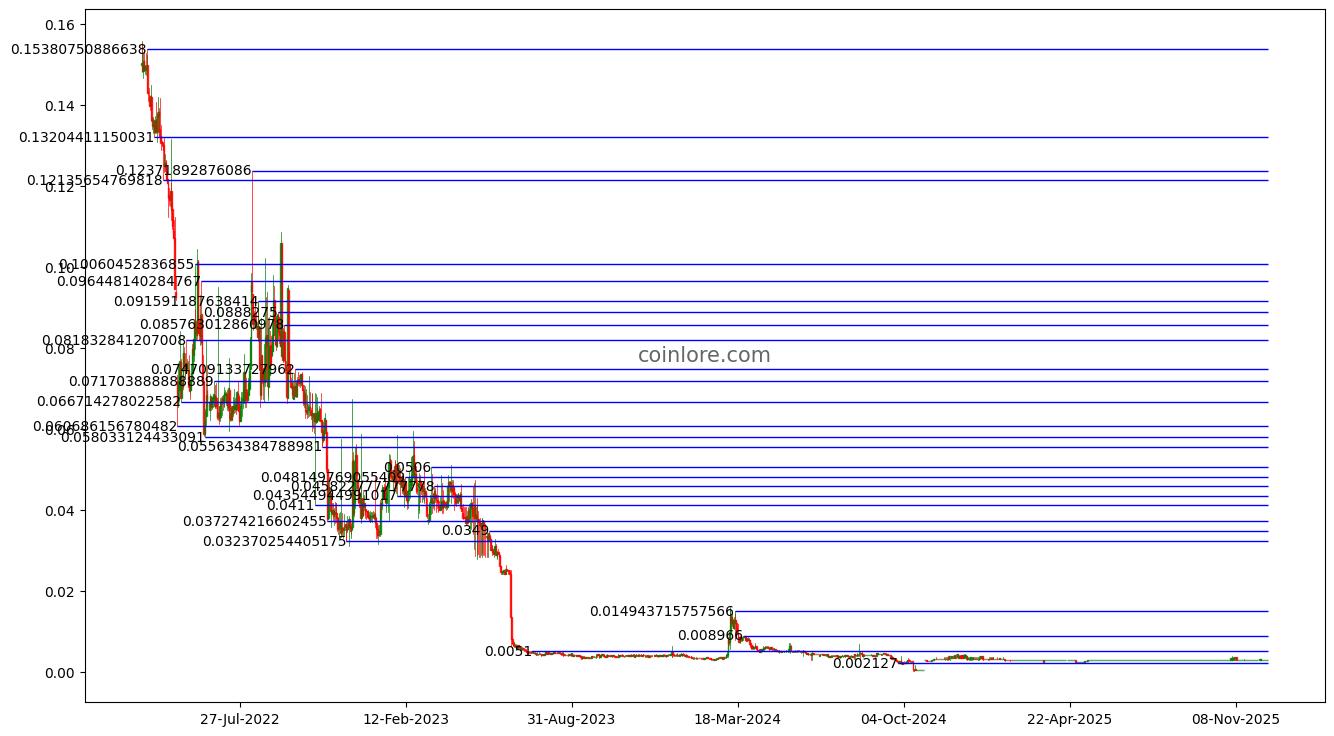 Niveles de soporte y de resistencia de WaykiChain