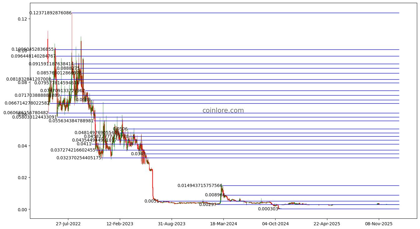 WaykiChain Destek ve Direnç Seviyeleri