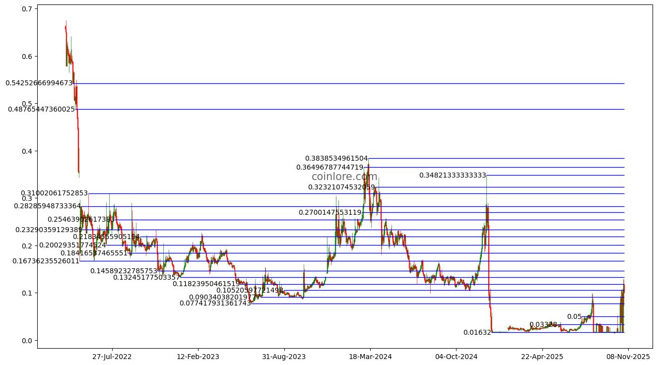 WazirX Destek ve Direnç Seviyeleri
