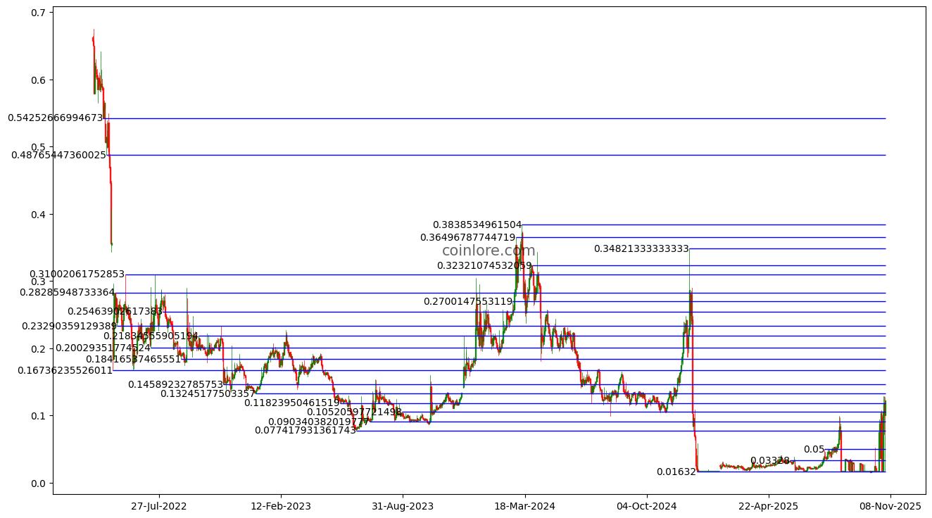 WazirX Support- und Widerstandsniveaus