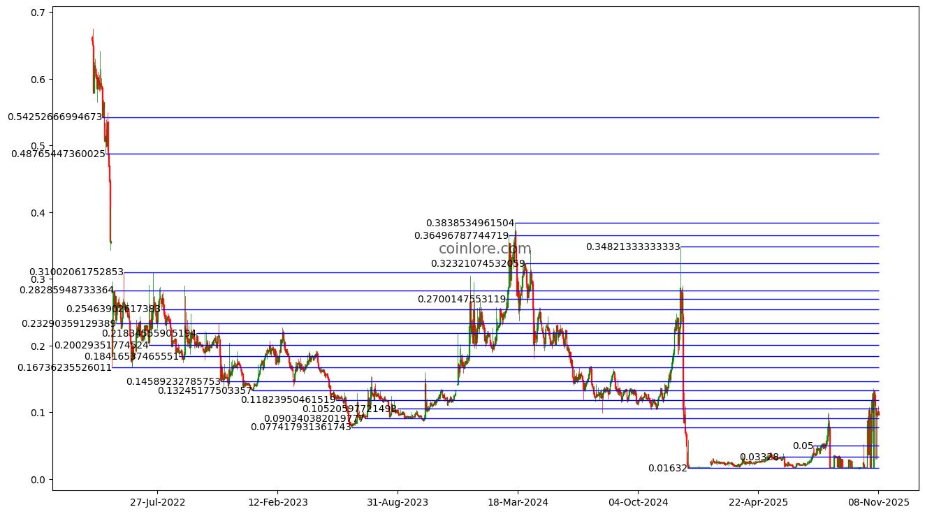WazirX Support and resistance levels