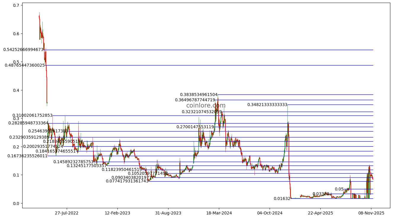 WazirX Support and resistance levels