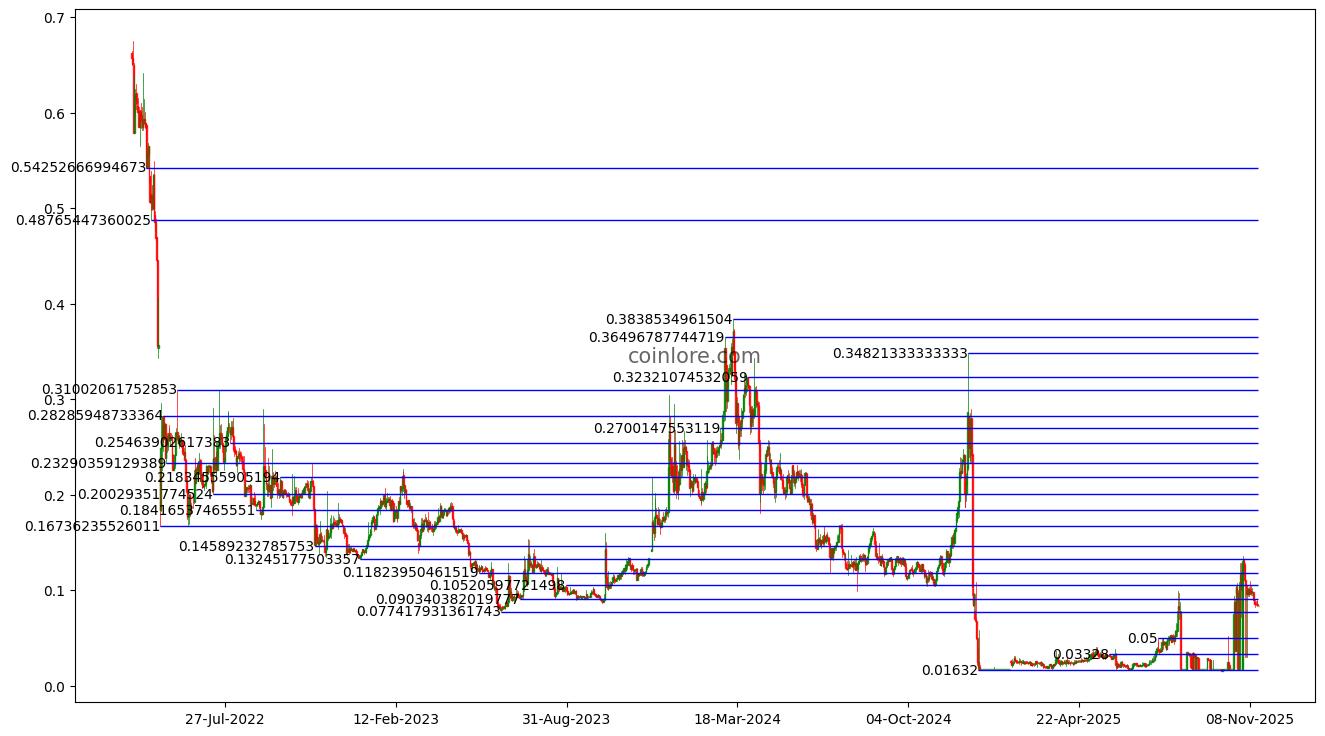 WazirX Support and resistance levels
