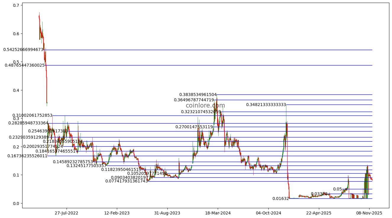 WazirX Support and resistance levels
